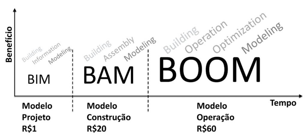 Você já ouviu falar em BIM-BAM-BOOM? - Verum Partners